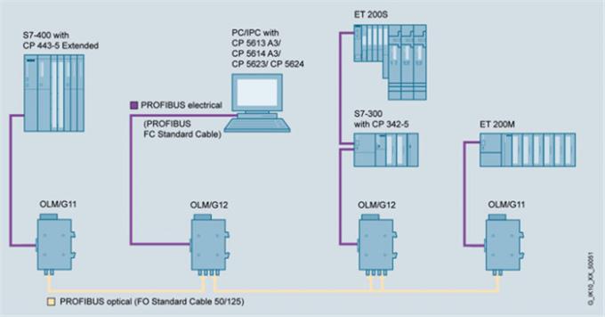 6GK1503-4CB00 Profibus Module / OLM/G22 V4.0 Optical Link Module